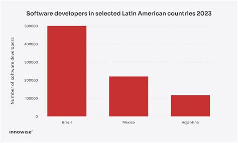 Nearshore Software Development In Brazil How To Find And Hire Developers