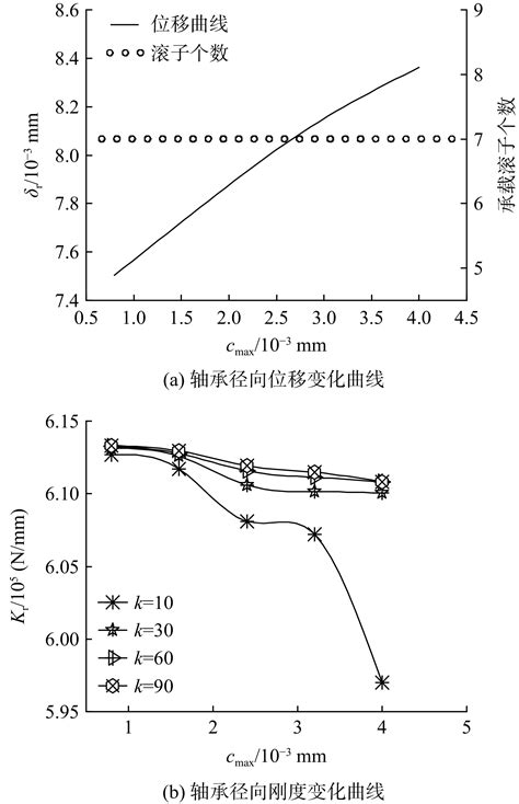 圆柱滚子轴承的径向刚度分析