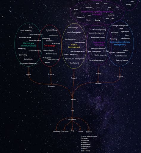 skill trees mapping web3 knowledge · issue 4 · metafam fork the