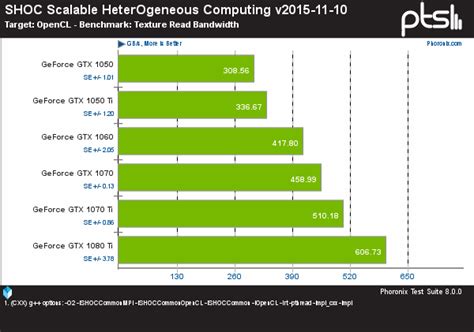 NVIDIA OpenCL Benchmarks Way With The Linux Driver Phoronix