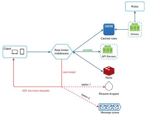 race condition solution — no locks for rate limiting with redis by