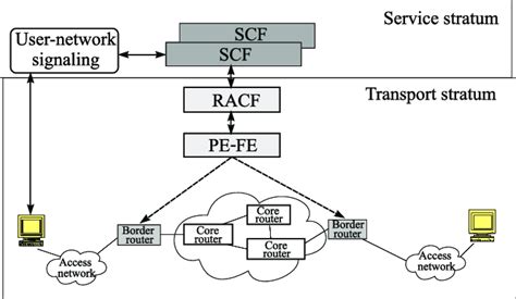 The Architecture Of The Ip Qos System Download Scientific Diagram