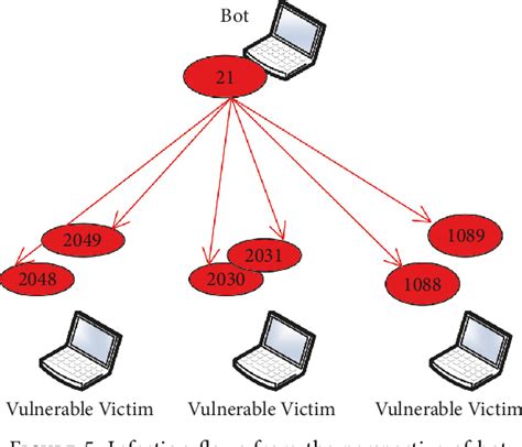 figure 5 from a protocol independent botnet detection method using flow