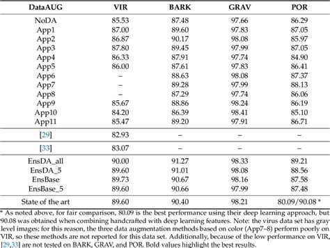 Table 2 From Comparison Of Different Image Data Augmentation Approaches Semantic Scholar