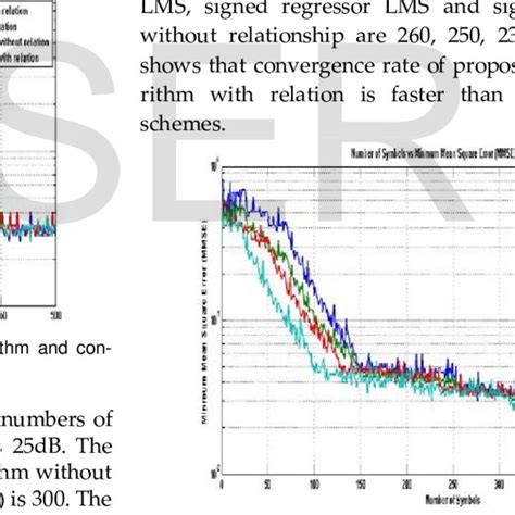 mmse learning curves for proposed signed regressor algorithm and