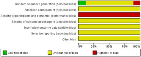 Risk Of Bias Graph Download Scientific Diagram