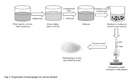 Nanosponge An Emerging Nanomaterial In Recent Advancement Of Novel Drug Delivery An Overview