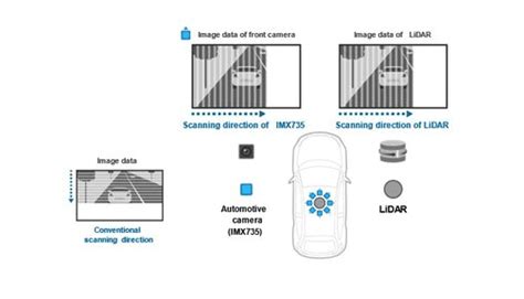 17 42 Effective Megapixels CMOS Image Sensor For Automotive Cam