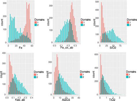 Geostatistical Spectral Clustering Histograms Of The Six Most
