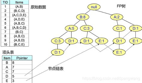 Fptree 建树及挖掘fptree百度百科 Csdn博客 Fptree 建树及挖掘fptree百度百科 Csdn博客