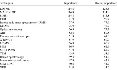 Life Detection In Martian Returned Samples Correlation Between Analytical Techniques And
