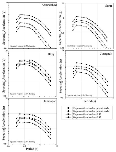 deterministic spectra obtained for various cities with different