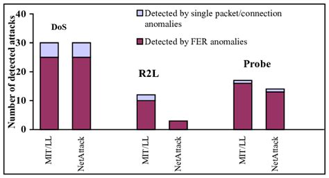 number of intrusive attacks detected out of 201 attacks by checking