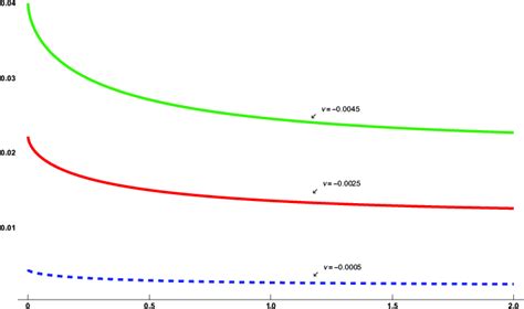 Combine Influence For Different Values Of Free Parameter ν Download