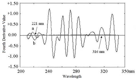 Fourth Order Derivative Spectra ∆λ 12 0 Of A Naproxen Sodium 88