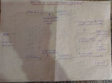 How To Browsers Render Html Abdelilah Arab