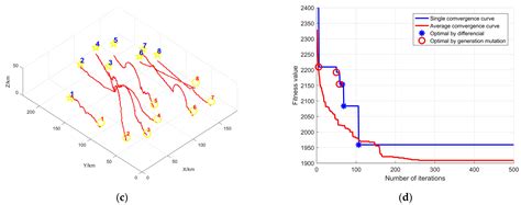 multi uav cooperative trajectory planning based on fds adea in complex