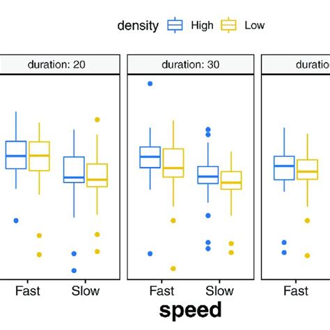 Passage Of Time Rating Box Plot Showing All Within Variables
