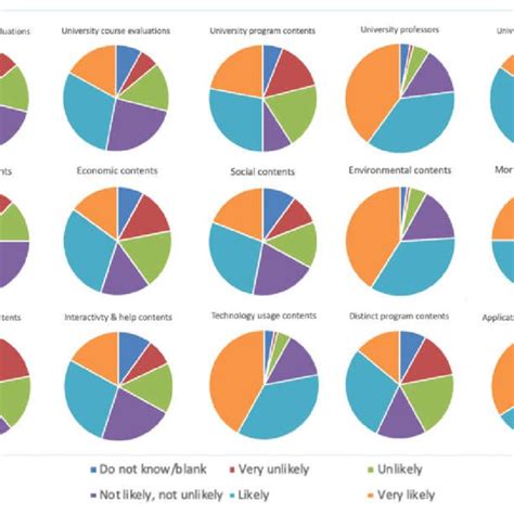 Likert Scale Survey Examination For Fifteen Sub Criteria That Were Download Scientific Diagram