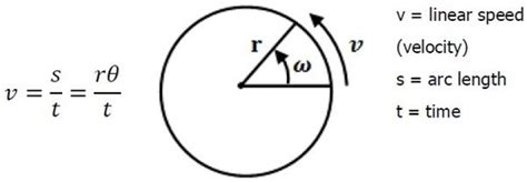 Angular Velocity Formula Precalculus