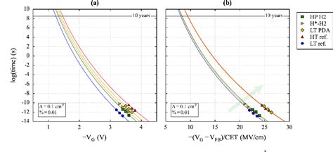 Figure 10 From Silc And Tddb Reliability Of Novel Low Thermal Budget