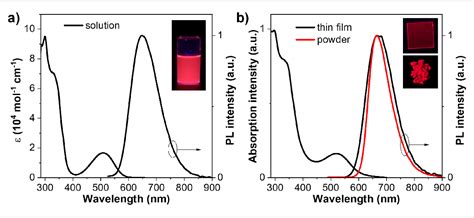Figure 1 From A Deep Red Fluorophore Based On Naphthothiadiazole As