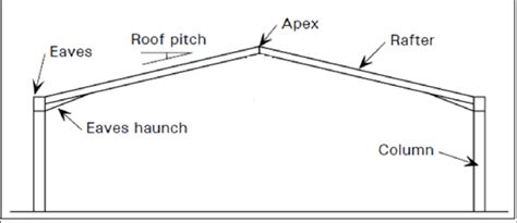 Single Span Symmetric Portal Frame Download Scientific Diagram