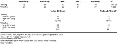 Classifier Performance Download Table