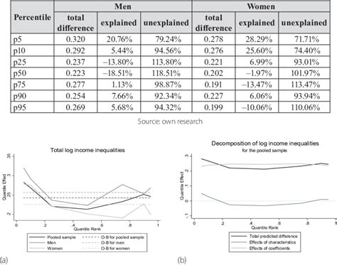 the results of the jmp approach for men and women separately download