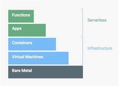 什么是serverless架构和faas函数即服务？ 知乎