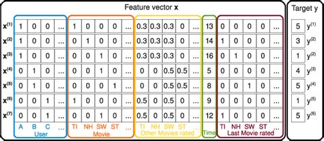 Factorization Machine Aaa All About Ai