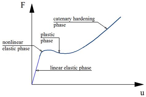 typical nonlinear static structural response according to izzudin et