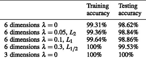 table 2 from input layer regularization of multilayer feedforward