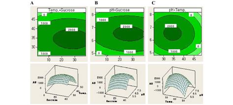 2d Contour Plot And 3d Response Surface Curve A Temperature And Download Scientific Diagram