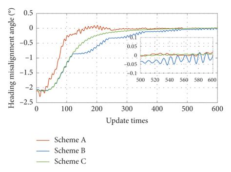 Fast Sins Initial Alignment Method Based On Iterative Algorithms In Inertial Frame Yang 2020