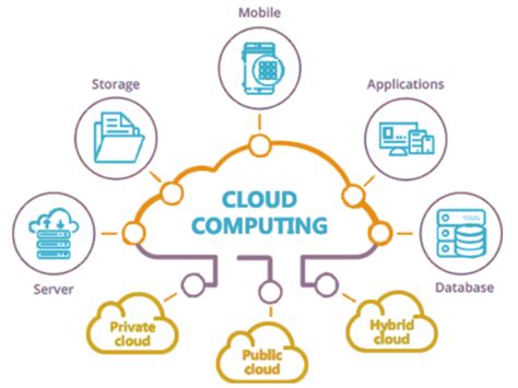A Simple Explanation To What Is Cloud Computing By Nouer Uz Zaman