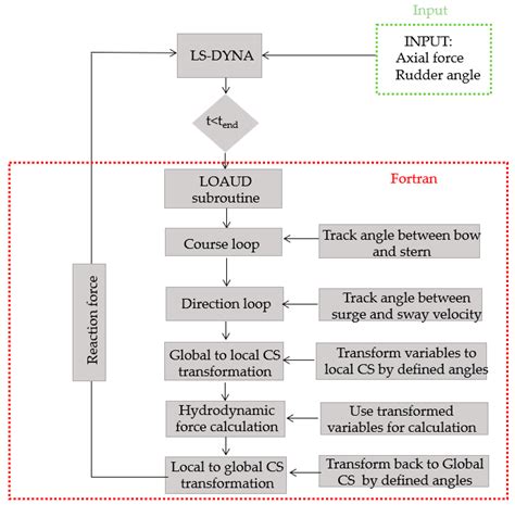 jmse free full text modelling manoeuvrability in the context of