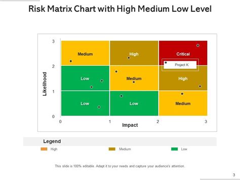 High Low Medium Chart Project Marketing Management Risk Assessment Value Presentation Graphics