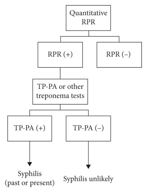 Syphilis Screening Algorithms Traditional Serologic Screening A Download Scientific Diagram