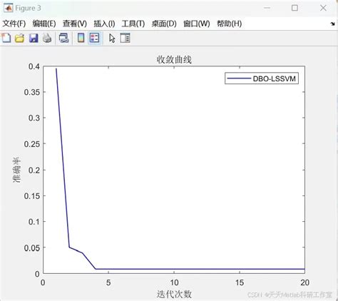 gaf cnn dbo lssvm故障诊断 分类预测（matlab） csdn博客