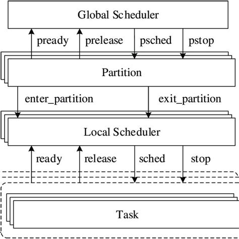 timed automata ta modeling framework of ima partition scheduling