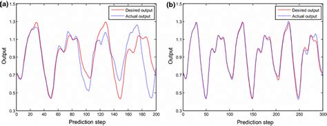 Multi Step Ahead Prediction Results Of Mackey Glass Chaotic Time Series Download Scientific