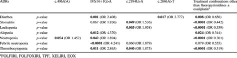 Multivariate Analysis Of Toxicity Risk Factors P And Or Values Are