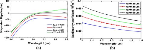 Dispersion A And Nonlinearity B Variation With Wavelength For