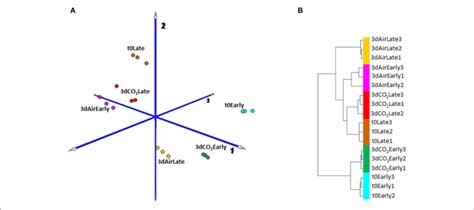 A Principal Component Analysis Pca And B Hierarchical Cluster