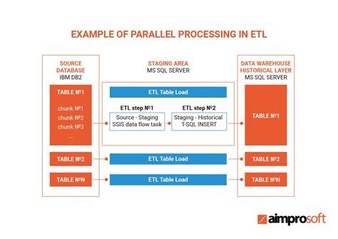 Developing An ETL Processes Best Practices Aimprosoft