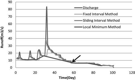 Comparison Of Different Interval Methods In Base Flow Separation With Download Scientific