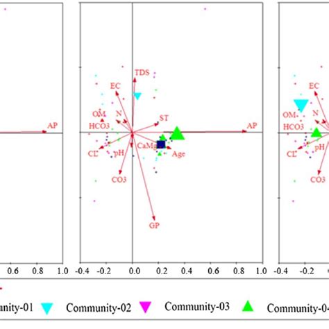 Two Way Cluster Dendrogram Showing Distribution Of 81 Species In 70
