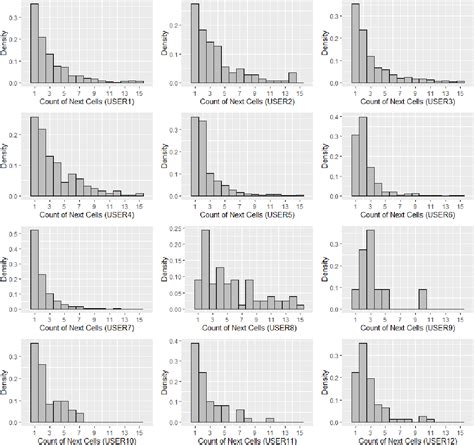 figure 2 from a regression framework for predicting user s next