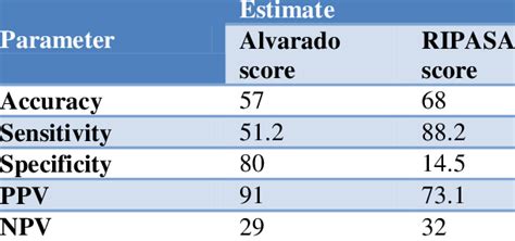 Accuracy Sensitivity Specificity PPV And NPV Of Both Alvarado And Download Scientific